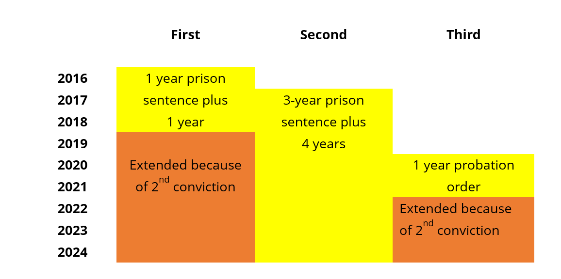 'How long do I have to disclose my criminal record for?' - A detailed ...