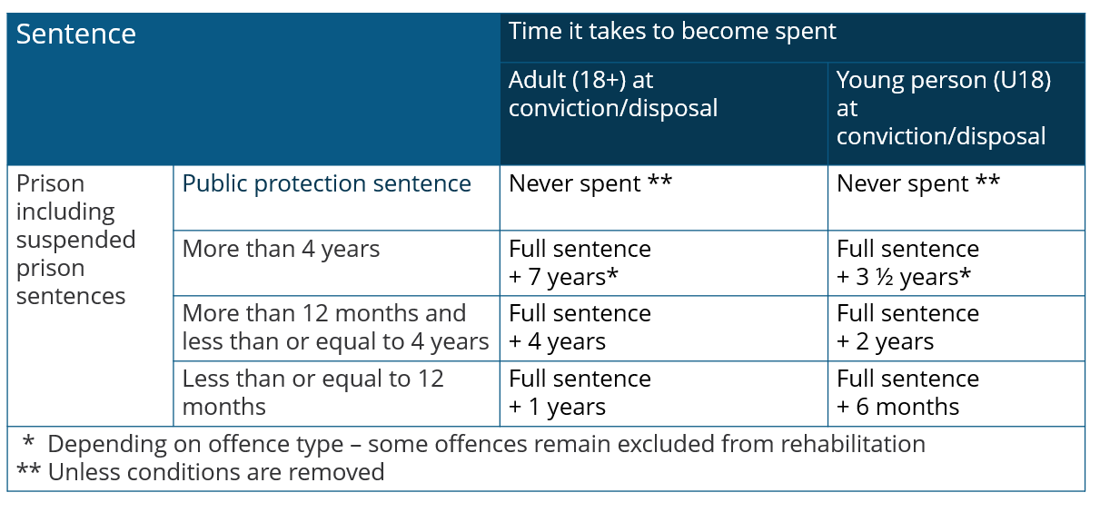 Prison sentence - Unlock